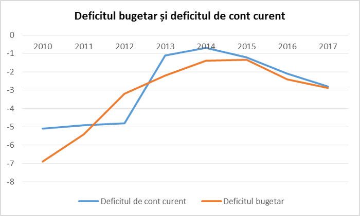 Cei doi elefanți macroeconomici: deficitul bugetar și deficitul de cont ...