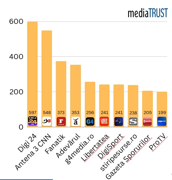 Cele mai citate surse media din România - Saptamana Financiara