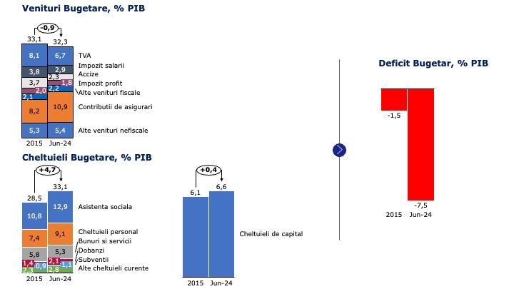 Deficitul bugetar NU are legătură cu investițiile - Saptamana Financiara